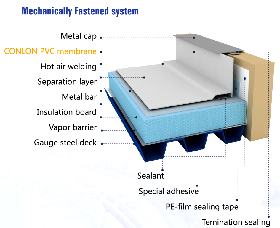 PVC Roofing Membrane from China manufacturer - Canlon